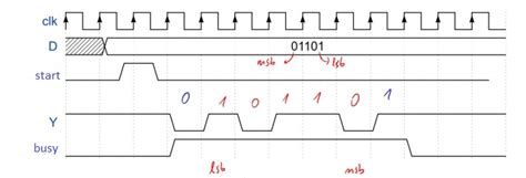 Solved Sequential Bit Pattern GeneratorIn This Problem When Chegg Com