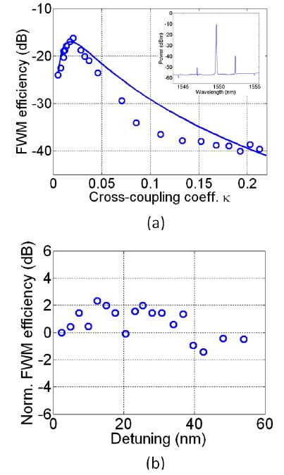 A Measured Optical Fwm Efficiency As A Function Of Power Dissipated Download Scientific