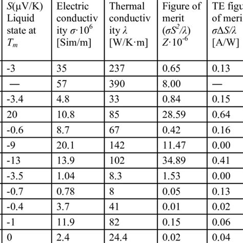 1 Comparison Of Thermoelectric Figure Of Merit Of Some Pure Metals Download Table