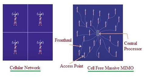 Cell Free Massive Mimo Welcome To Blogs Page An Unique Information