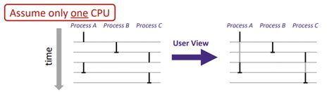Process And Concurrency 13