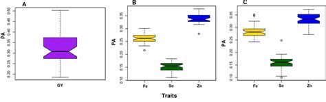 Predictive Ability Results From The Single And Multi Trait Based
