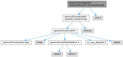Opencv Opencv2coreparallelbackendparallelforopenmphpp File