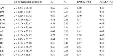 Established Univariate Linear Regression Equations Between Rectal