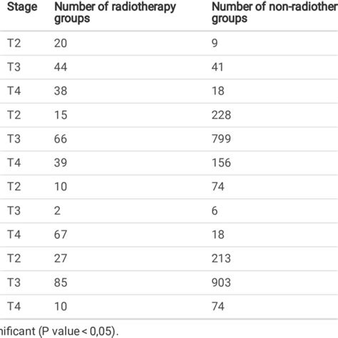 Radiotherapy And Non Radiotherapy Subgroups Download Scientific Diagram