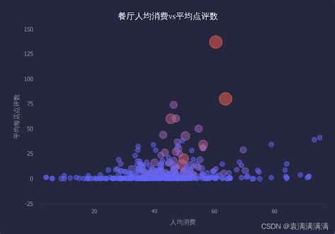 Matlab绘图 气泡图绘制matlab气泡图 Csdn博客 Matlab绘图 气泡图绘制matlab气泡图 Csdn博客