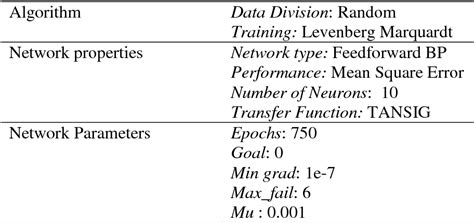 Table 1 From Evaluating The Effect Of Dataset Size On Predictive Model