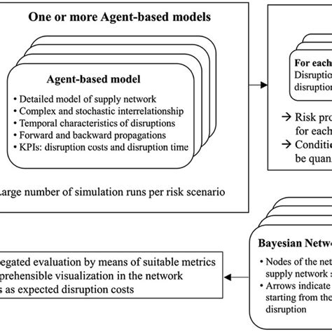 High Level Concept Of Proposed Methodology Download Scientific Diagram