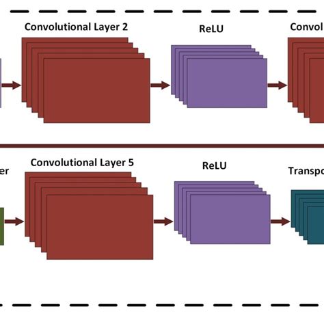 proposed custom 17 layered cnn architecture for brain tumor segmentation download scientific