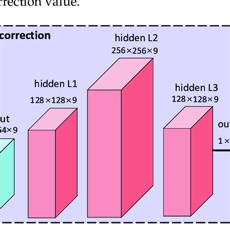 The Architecture Of The Data Correction Model Download Scientific