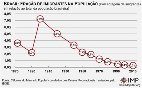 Porcentagem De Imigrantes Em Relação Ao Total Da População Brasileira