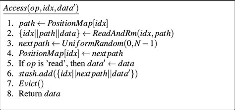 The Tree Based Oram Access Algorithm Download Scientific Diagram