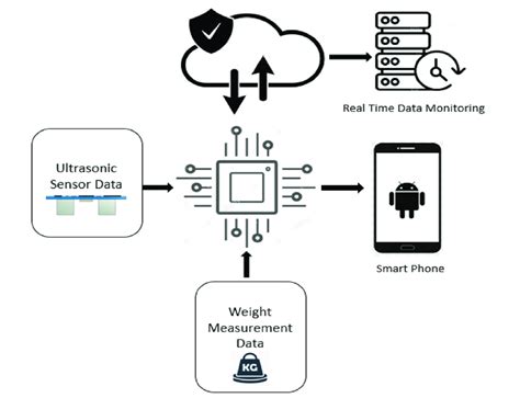 A Block Diagram And Working Principle Of Smart Trash Box Download