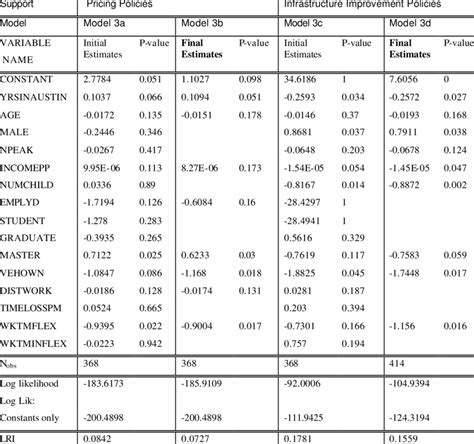 Binary Logit Models For Support Of Pricing And Infrastructure