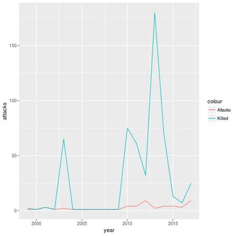 R Issue In Manipulating Values On X Axis In Ggplot Stack Overflow