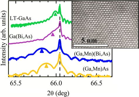 High Resolution X Ray Diffraction Patterns 2θω Scans For 004 Bragg Download Scientific