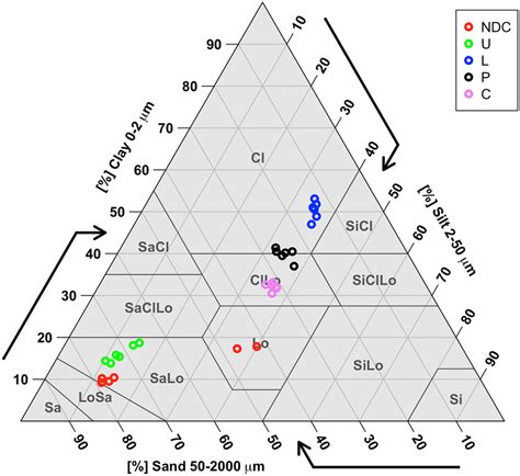 Repartition Of The Sampling Soils In The Texture Triangle Based On Usda
