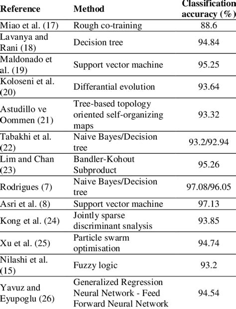 Methods And Classification Accuracy Rates Used In Literature Download Scientific Diagram