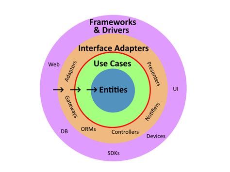 Understanding Clean Architecture With Real World Examples