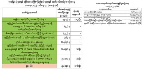 ယနေ့ဓာတ်ခွဲနမူနာ စုစုပေါင်း ၉၁၀၃ ခုအား စစ်ဆေးခဲ့ရာ ပိုးတွေ့လူနာသစ် ၁၆ ဦးတွေ့ရှိ၊ ရောဂါပိုးတွေ့ရ