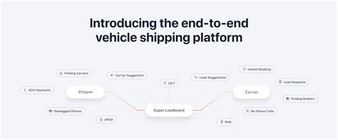 Super Dispatch Platform Startland News