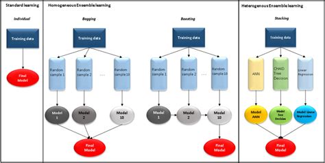 The Architecture Of Standard Learning Homogeneous Ensemble Learning Download Scientific