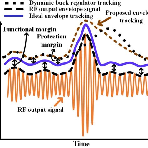 Envelope Tracking Technique For Rf Pas Download Scientific Diagram