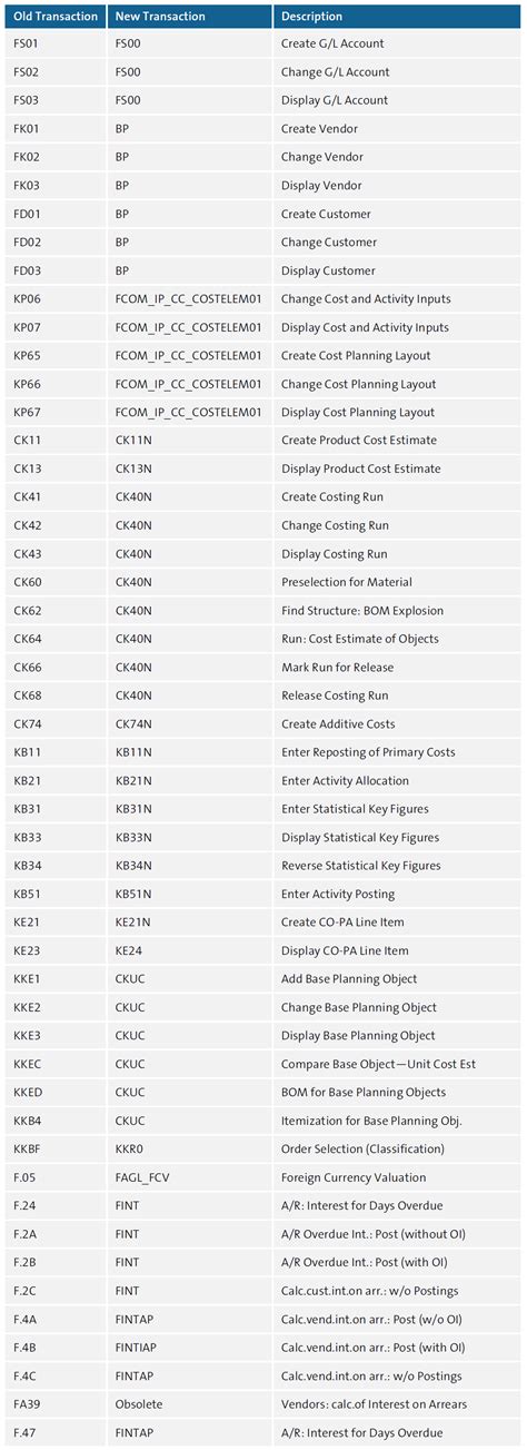 Obsolete And New Transaction Codes And Tables In Sap S4hana Finance