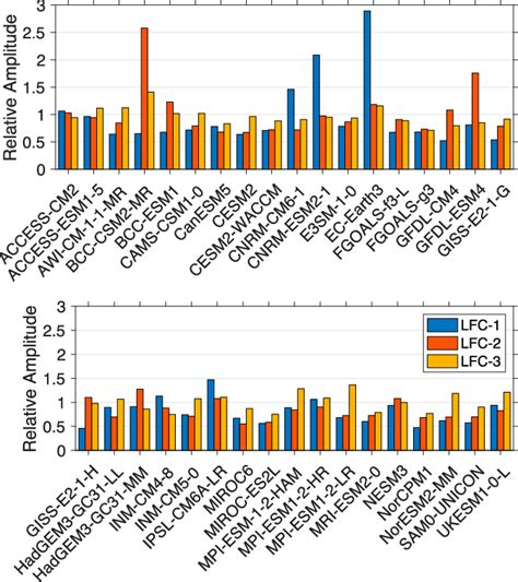 Amplitude Standard Deviation Of The Three Leading Lowfrequency
