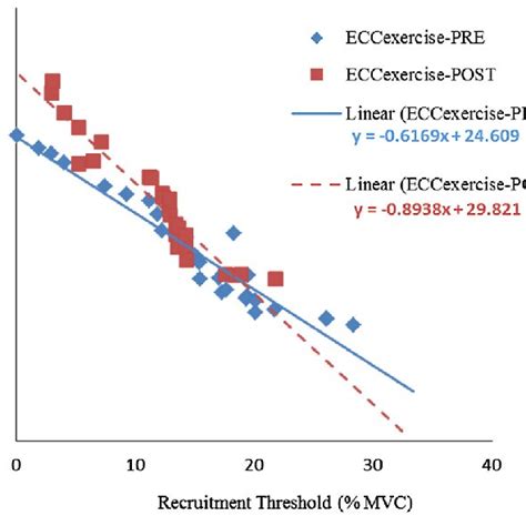Example Of The Linear Regression Lines Showing The Relationship Between Download Scientific