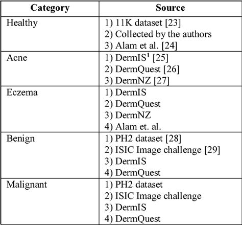 Table 1 From Multi Class Skin Diseases Classification Using Deep Convolutional Neural Network