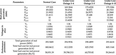 optimal power flows for various objective functions for various severe