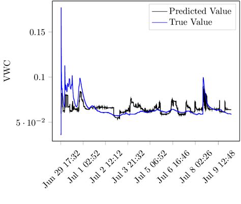 gradient boosting regression based vwc prediction using all inputs