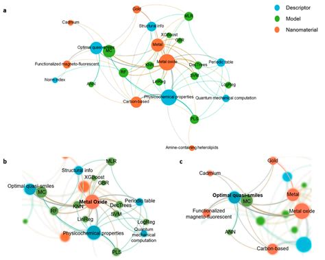 Graphical Network Of The 19 Articles That Meet The Criteria To Be