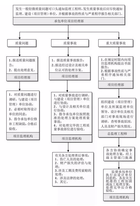 工程建设项目史上最完整的全流程图，必收藏备用！经验攻略商业智库保标招标