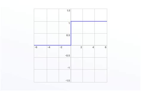 Activation Functions In Neural Networks 15 Examples Encord
