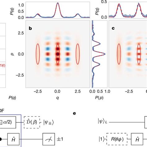 Two Qubit Gate Implemented In Two Modes Of A Single Trapped Ion This Download Scientific