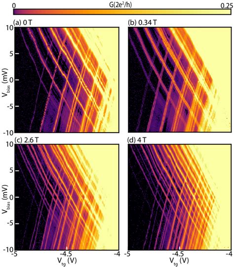 Differential Conductance Of Device 1 As A Function Of V Bias And V T G Download Scientific