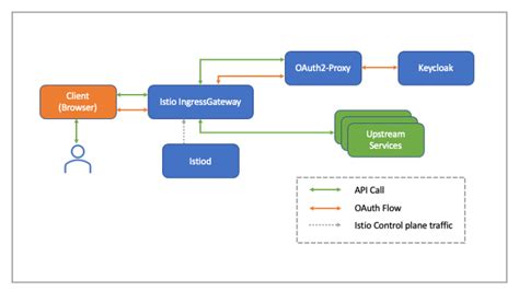 Api 인증프로세스 Istio Ingress Gateway Oauth2 Proxy And Keycloak By Walter의 상상 Software