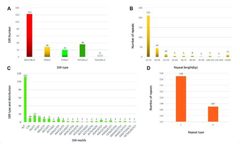 Ssr And Repeat Analysis In Mcb Mitogenome A Ssr Number Statistics Download Scientific