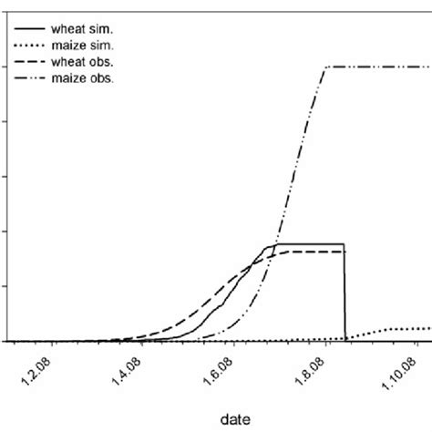Pdf Evaluation And Performance Of The Apsim Crop Growth Model For German Winter Wheat Maize