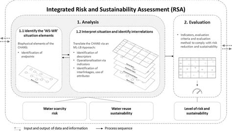 Analytical concept embedded in the RSA framework Based on Müller et Download Scientific