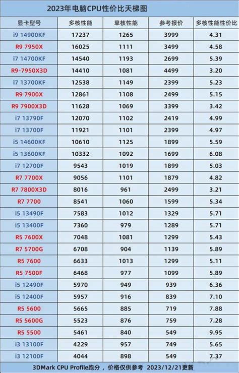 Cpu到底哪个性价比高点 在售电脑cpu性价比天梯图2023年12月cpu硬件教程脚本之家