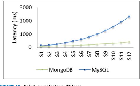 Figure 12 From Performance Evaluation Of Iot Data Management Using