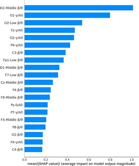 Electroencephalogram Eeg Based Prediction Of Attention Deficit Hyper Ndt