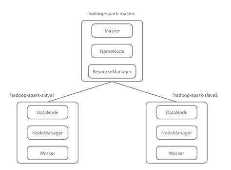 Github Nghoanglong Spark Cluster With Docker The Implementation Of Apache Spark Combine With