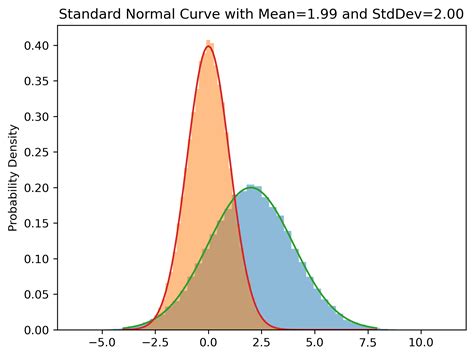 Standard Normal Curve Advanced Sql Puzzles