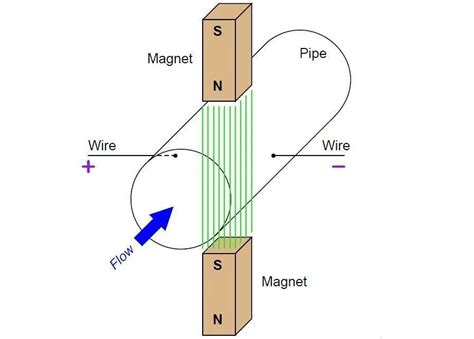 Magnetic Flow Meter Principle And Application Celectric