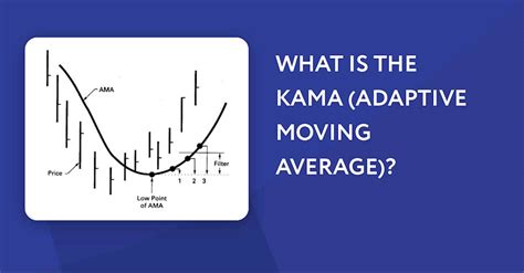 Kama Guide Understanding Kaufmans Adaptive Moving Average