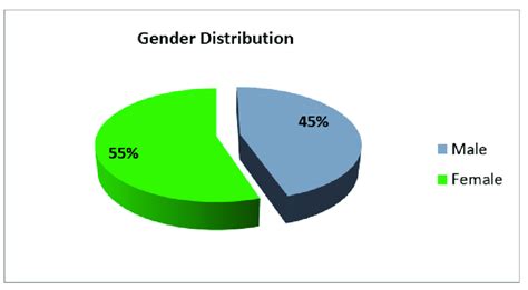 Showing Gender Distribution Download Scientific Diagram